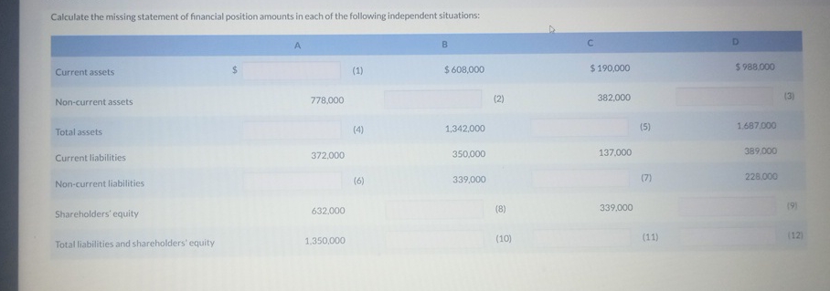 Solved Calculate the missing statement of financial position | Chegg.com