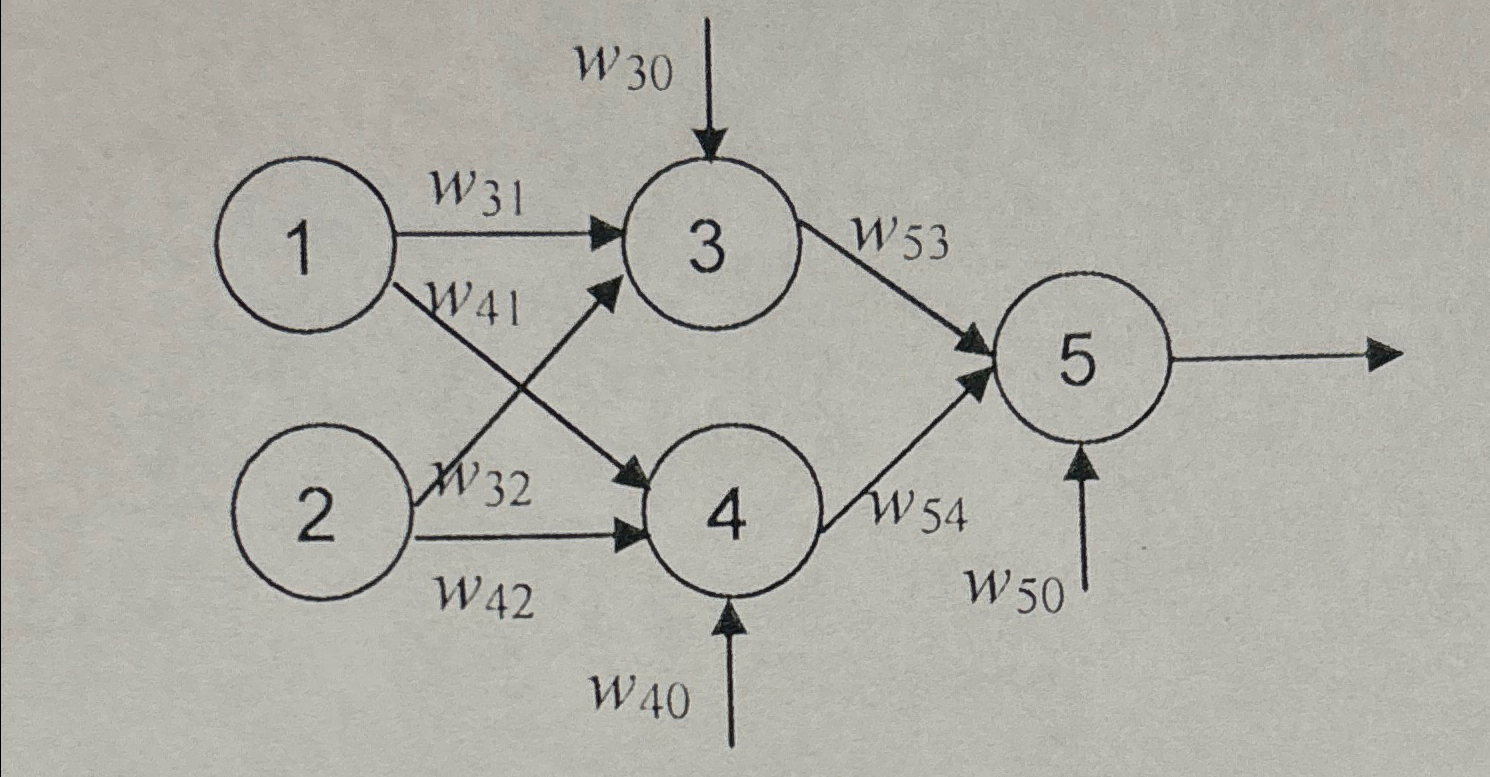Given a two-layer neural network, if the two hidden | Chegg.com Given a two-layer neural network, if the two hidden | Chegg.com