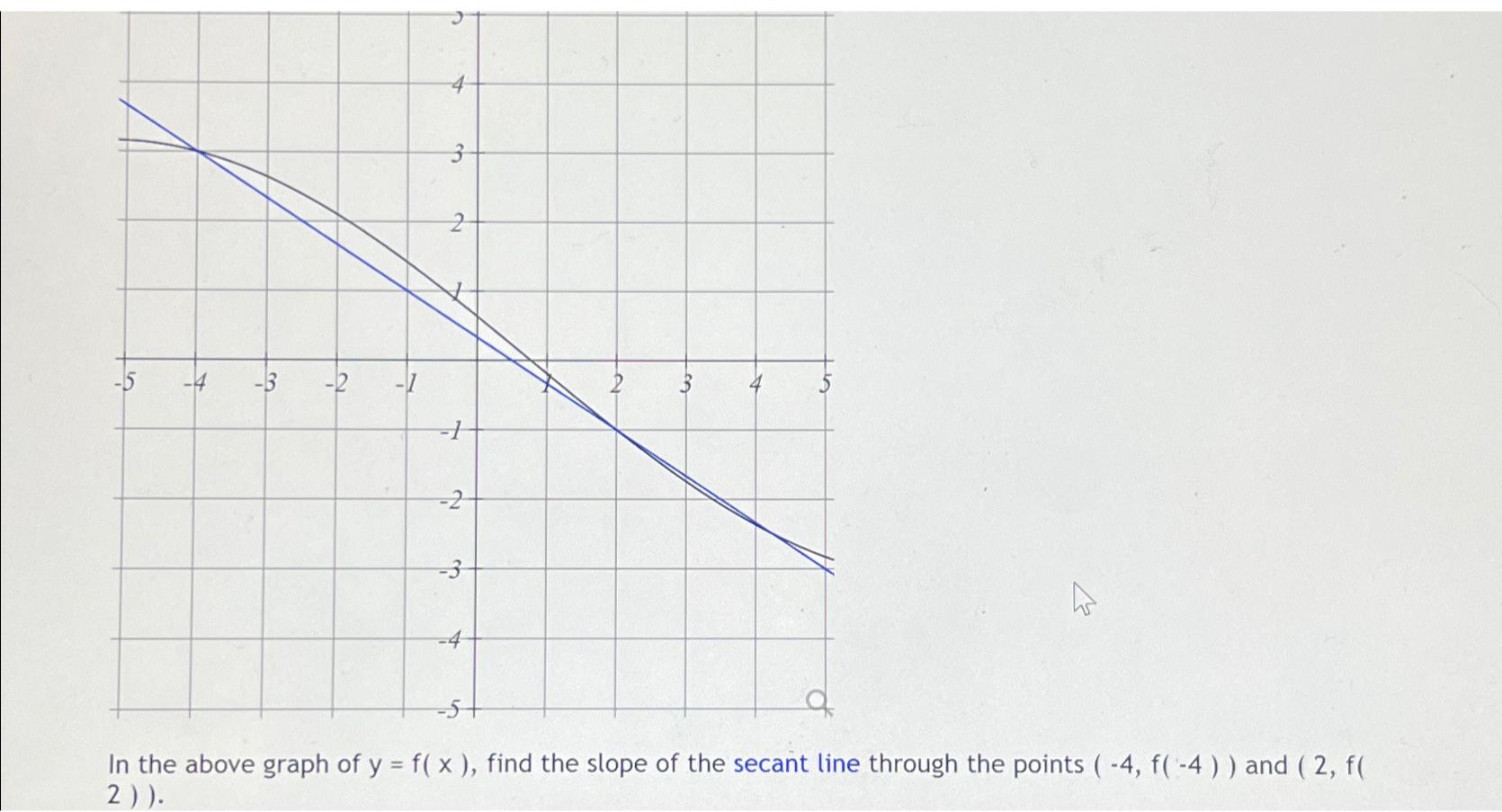 Solved In the above graph of y=f(x), ﻿find the slope of the | Chegg.com