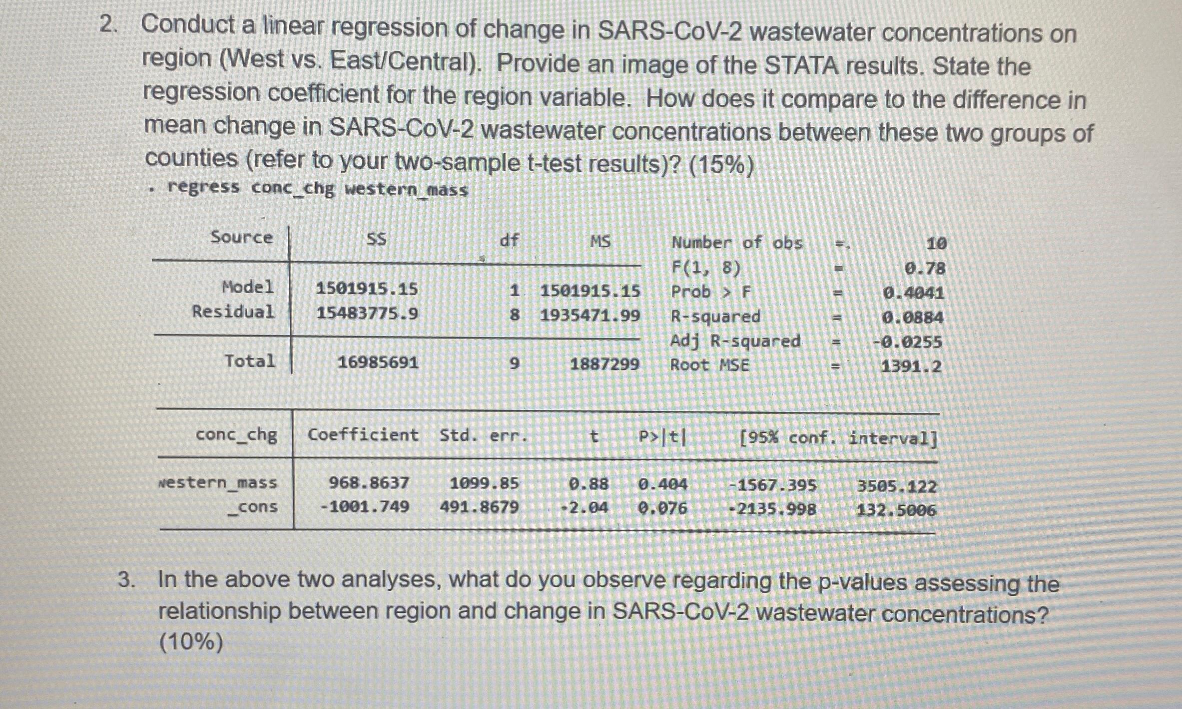 Solved Conduct a linear regression of change in SARS-CoV-2 | Chegg.com