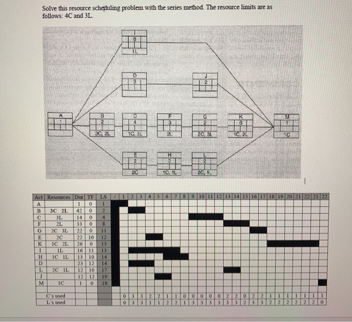 Solved Solve this resource scheduling problem with the | Chegg.com