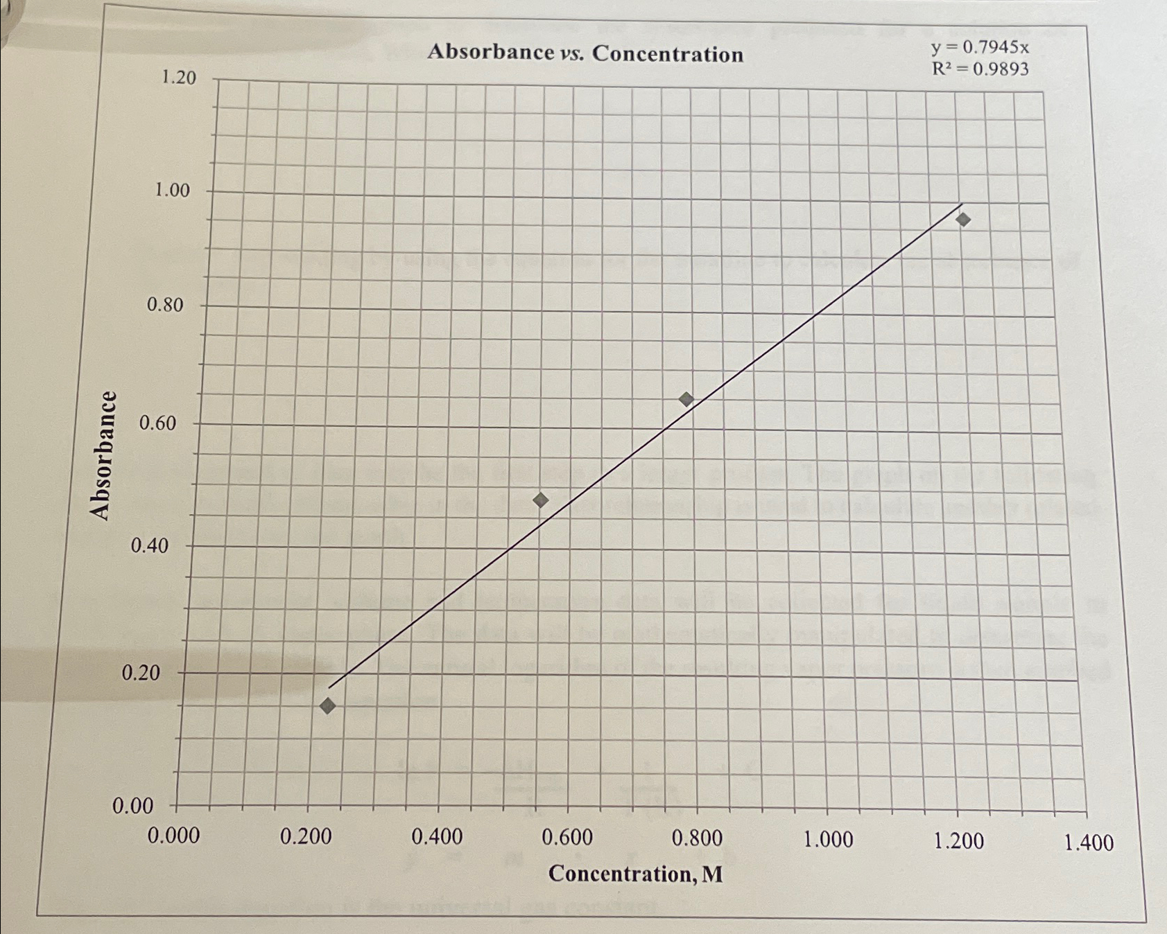 Solved Absorbance vs. ﻿Concentrationy=0.7945xQ4. ﻿Calculate | Chegg.com