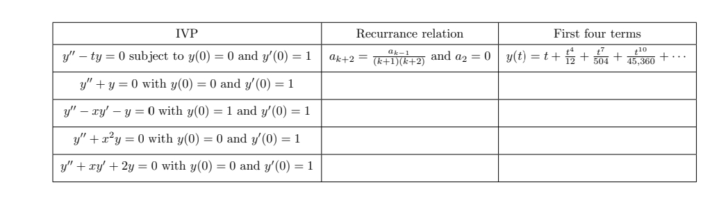 Solved \table[[IVP,Recurrance relation,First four | Chegg.com