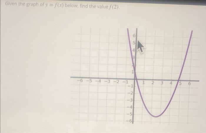 Solved Given the graph of y = f(x) below, find the value | Chegg.com