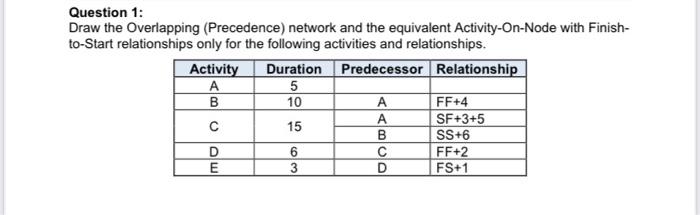 Solved Question 1: Draw the Overlapping (Precedence) network | Chegg.com