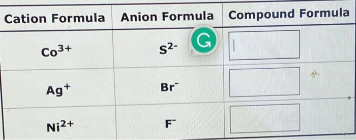 Solved Cation Formula Anion Formula Compound Formula G Co3+ | Chegg.com
