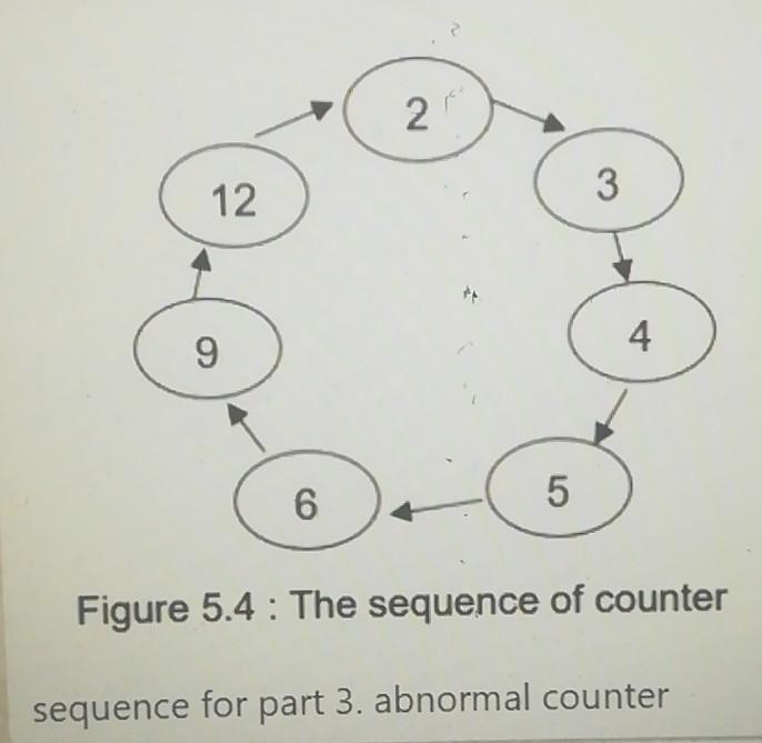 Solved PART 3AABNORMA COUNTER Design a 7-state (4 bits) | Chegg.com