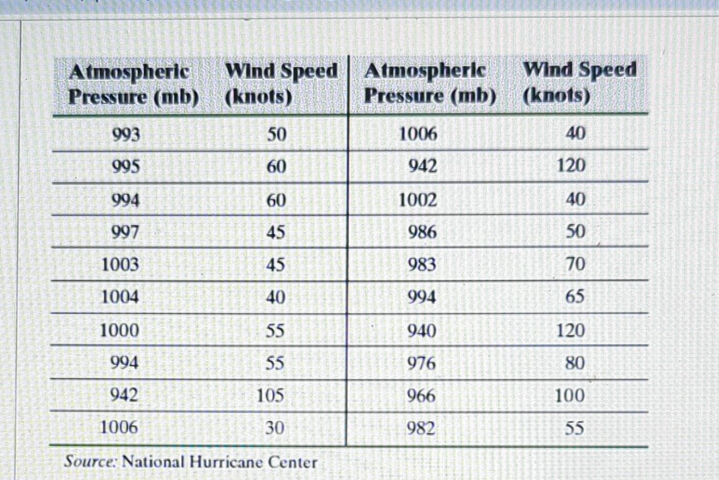 source: National Hurricane Lenter | Chegg.com