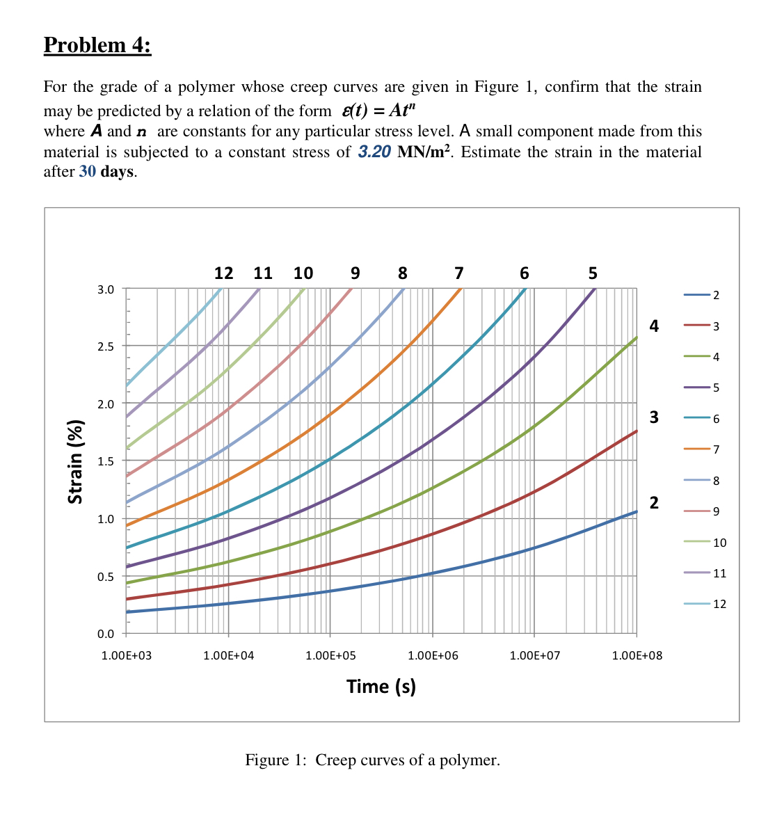 Solved Problem 4:For the grade of a polymer whose creep | Chegg.com
