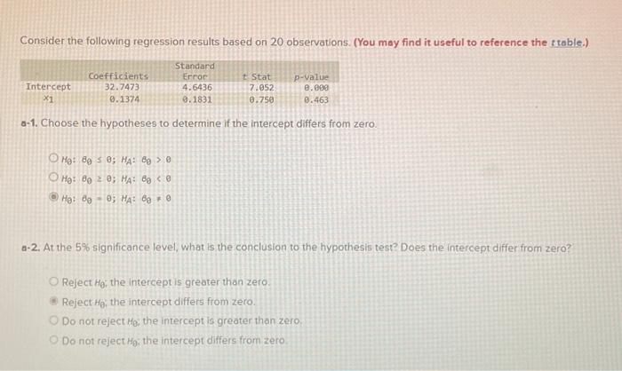 Consider the following regression results based on 20 | Chegg.com