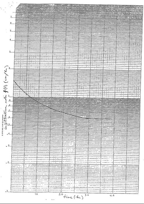 Solved Given: attached infiltration rate curve (image) Find: | Chegg.com