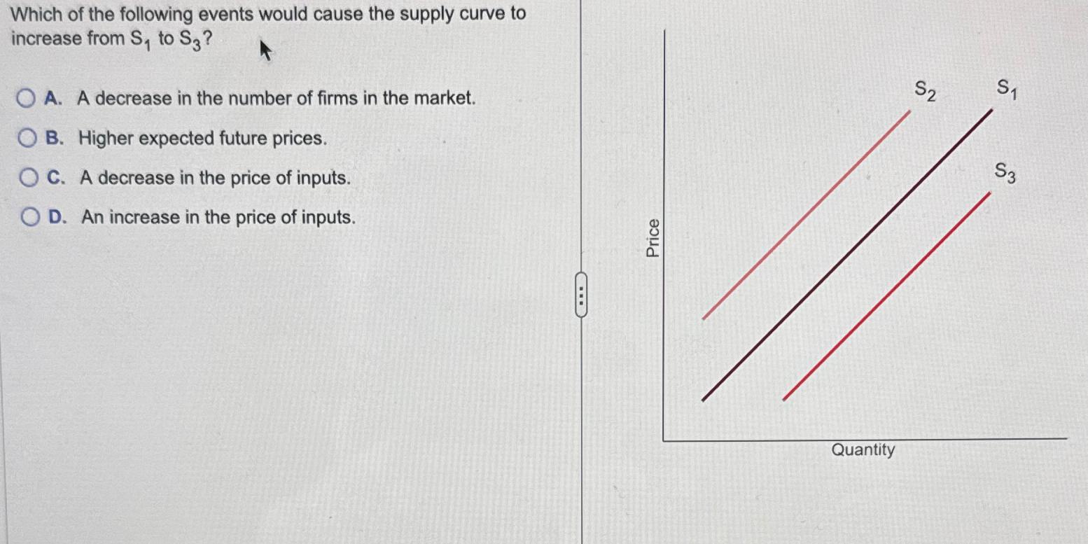 Solved Which of the following events would cause the supply | Chegg.com