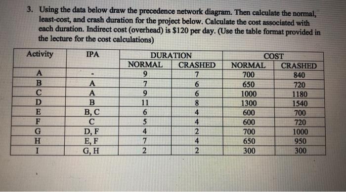 Solved 3. Using the data below draw the precedence network | Chegg.com