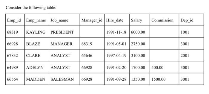 Solved Consider the following table: Emp_id Emp_name | Chegg.com