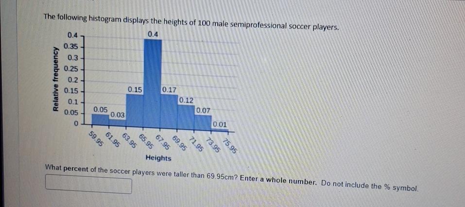 Solved The following histogram displays the heights of 100 | Chegg.com