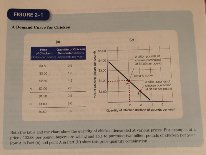 Solved Elasticity and revenue Look at the demand curve given | Chegg.com