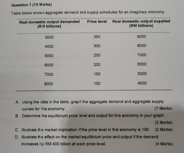 Solved Question 1 (15 Marks) Table below shows aggregate | Chegg.com