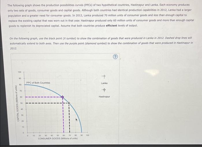 Solved The following graph shows the production | Chegg.com
