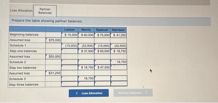 Solved The parthership of Larson, Norris, Spencer, and | Chegg.com