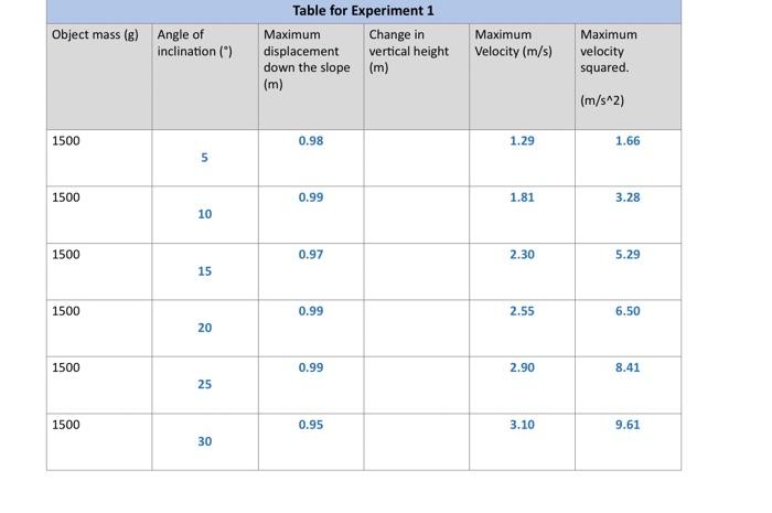 Solved Object mass (g) Angle of inclination (") Table for | Chegg.com