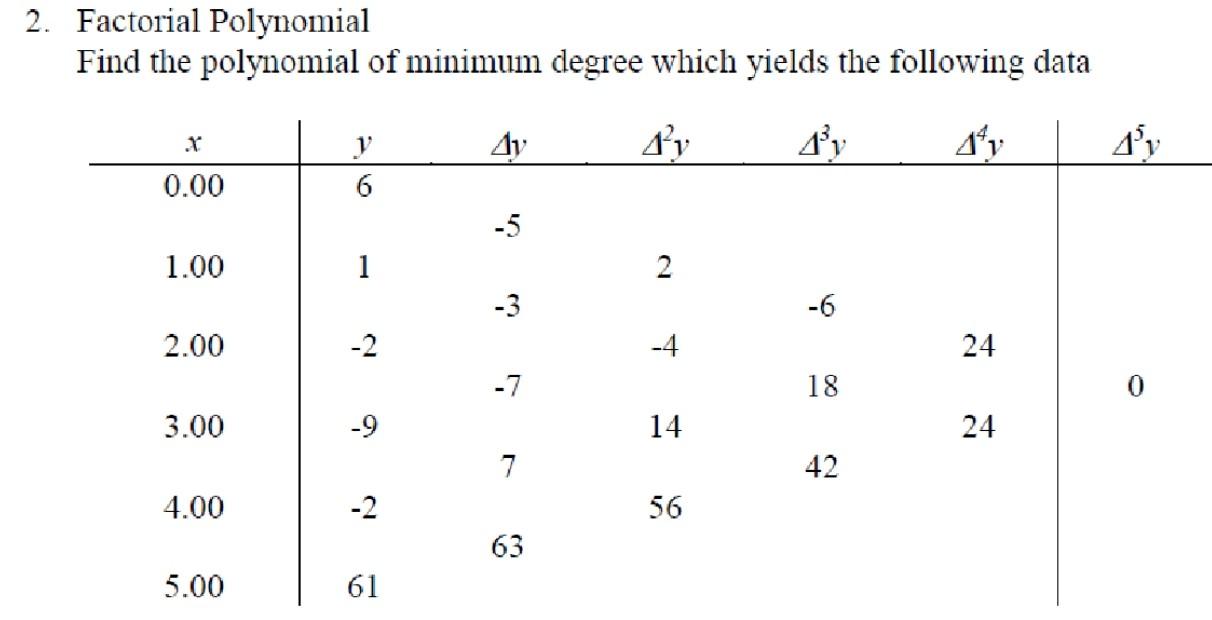 Solved Factorial Polynomial Find the polynomial of minimum | Chegg.com