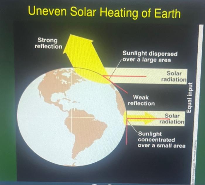 Uneven Solar Heating of Earth | Chegg.com