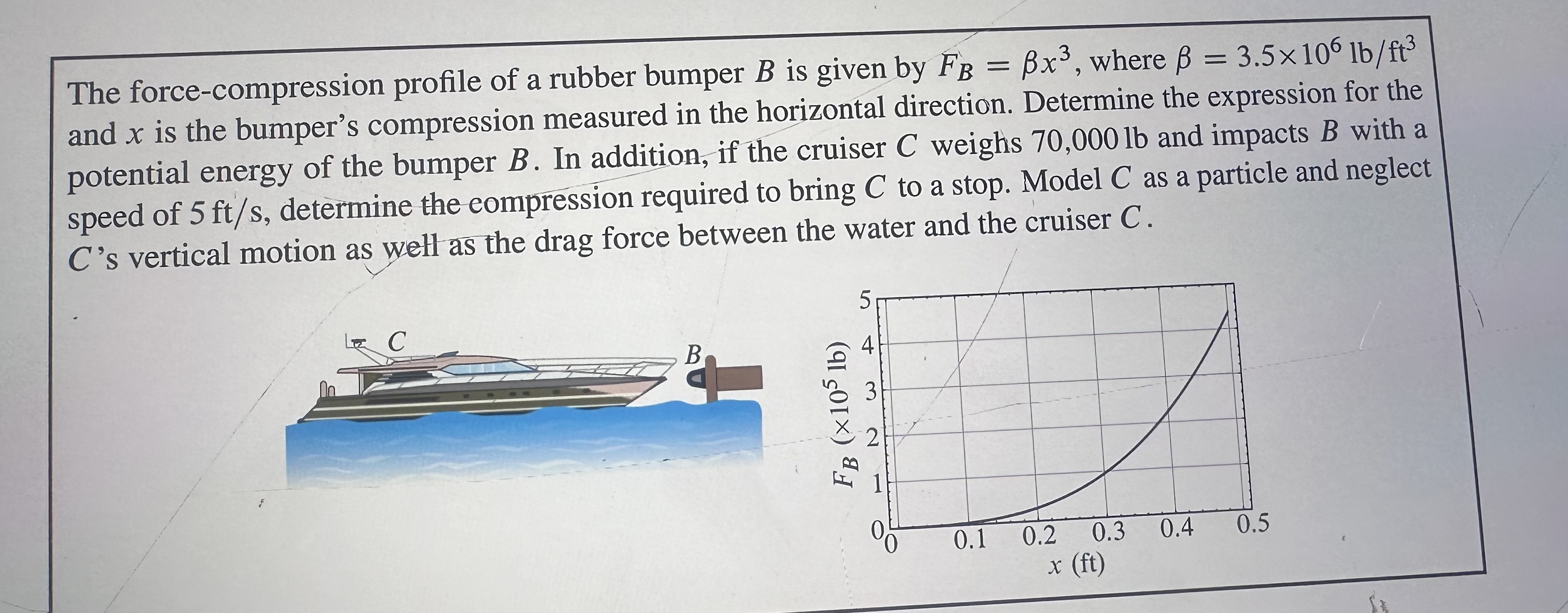 Solved The force-compression profile of a rubber bumper B | Chegg.com