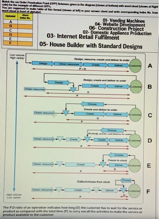 Solved Match the six Order Penetration Point (OPP) Schemes | Chegg.com