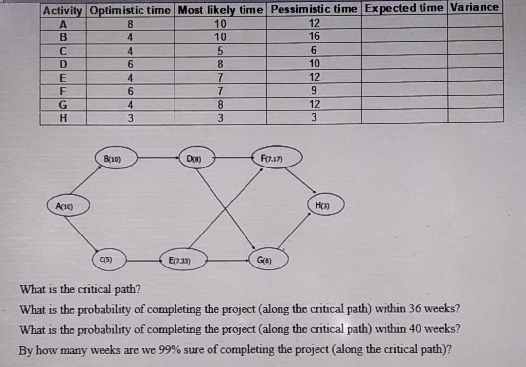 Solved Activity Optimistic time Most likely time Pessimistic | Chegg.com