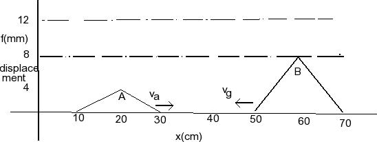 Two transverse wave pulses, A and B on diagram, are | Chegg.com