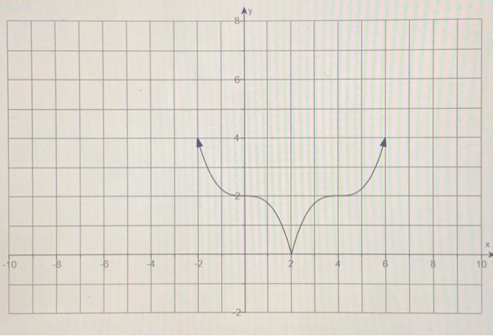 Solved Find the x-value(s) where the graph does not have a | Chegg.com