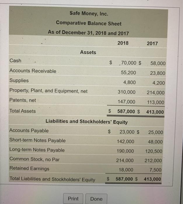 Safe Money, Inc. Comparative Balance Sheet As of | Chegg.com