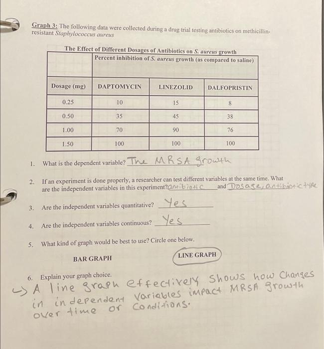 Solved Graph 3: The following data were collected during a | Chegg.com