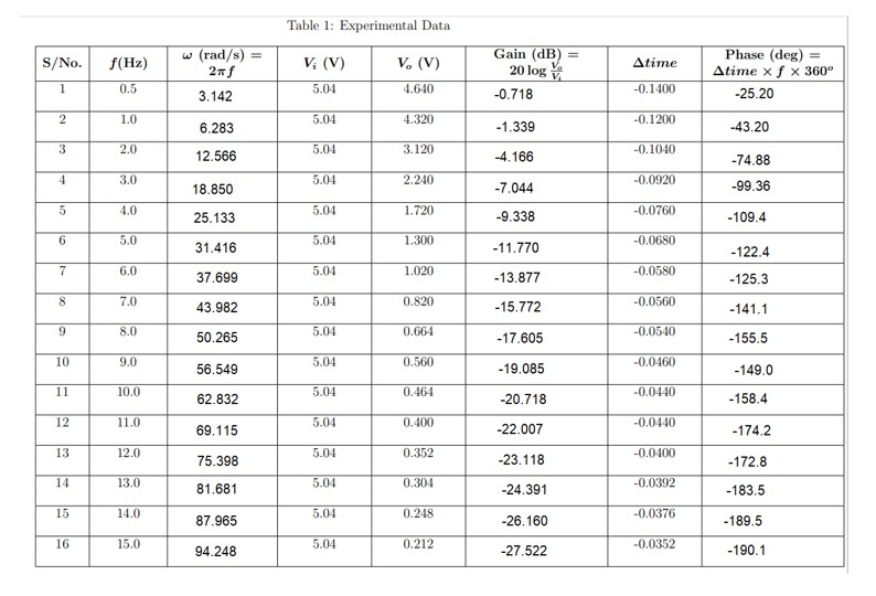 Solved Estimate The Transfer Function From The Given Data 0501