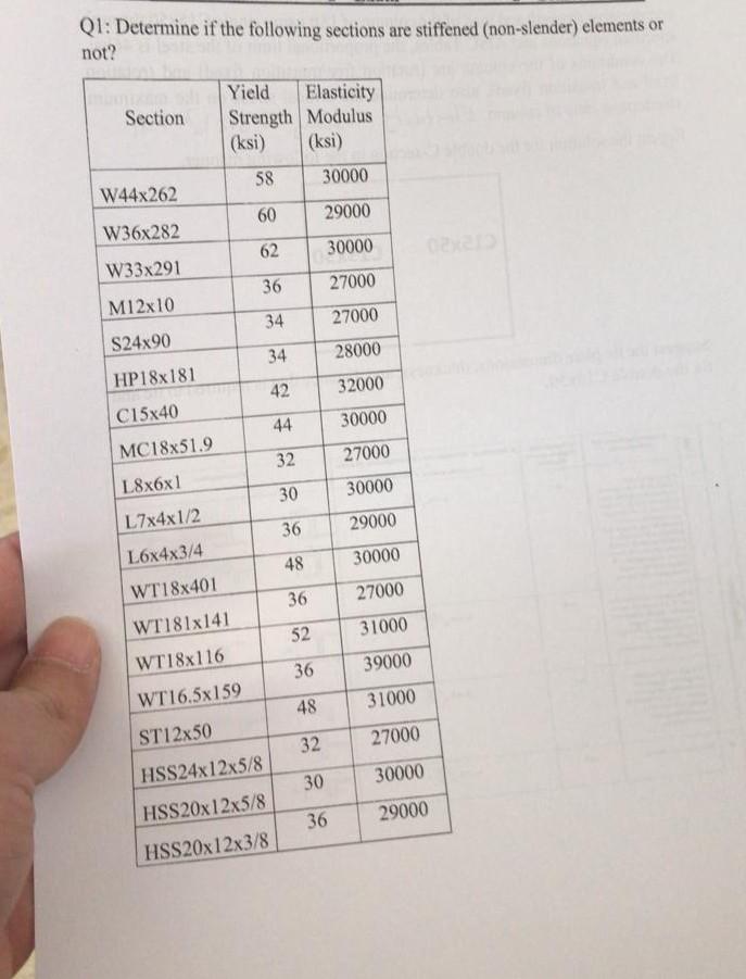 Solved Q1: Determine if the following sections are stiffened | Chegg.com