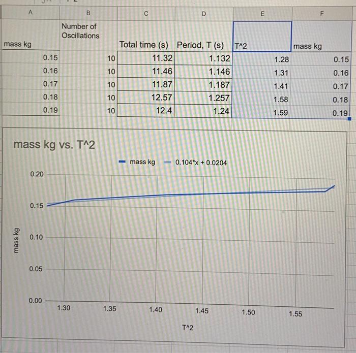 1. From the T2 vs, m graph, determine the period of | Chegg.com