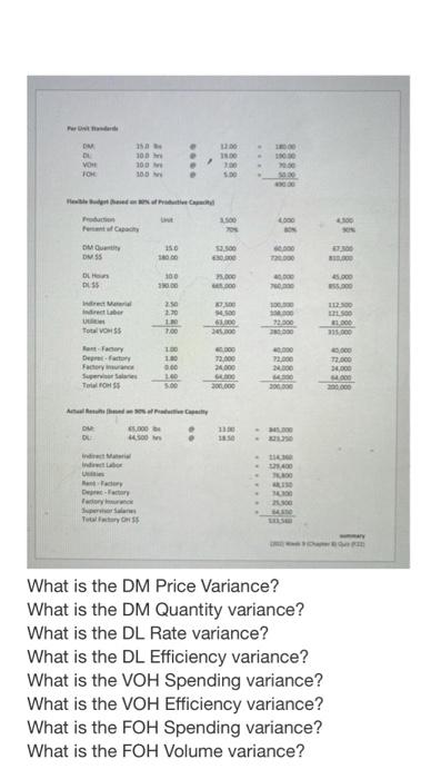 What is the DM Price Variance? What is the DM | Chegg.com