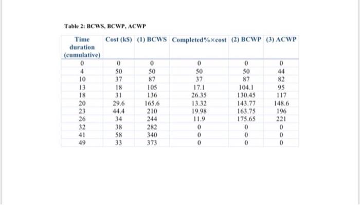 Solved Table 2: BCWS, BCWP, ACWP Time Cost (kS) (1) BCWS | Chegg.com