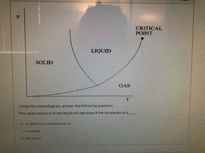 Solved CRITICAL POINT LIQUID SOLID GAS Using this phase | Chegg.com
