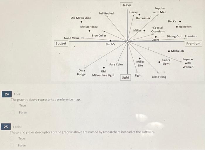 Solved 24 1 point The graphic above represents a preference | Chegg.com