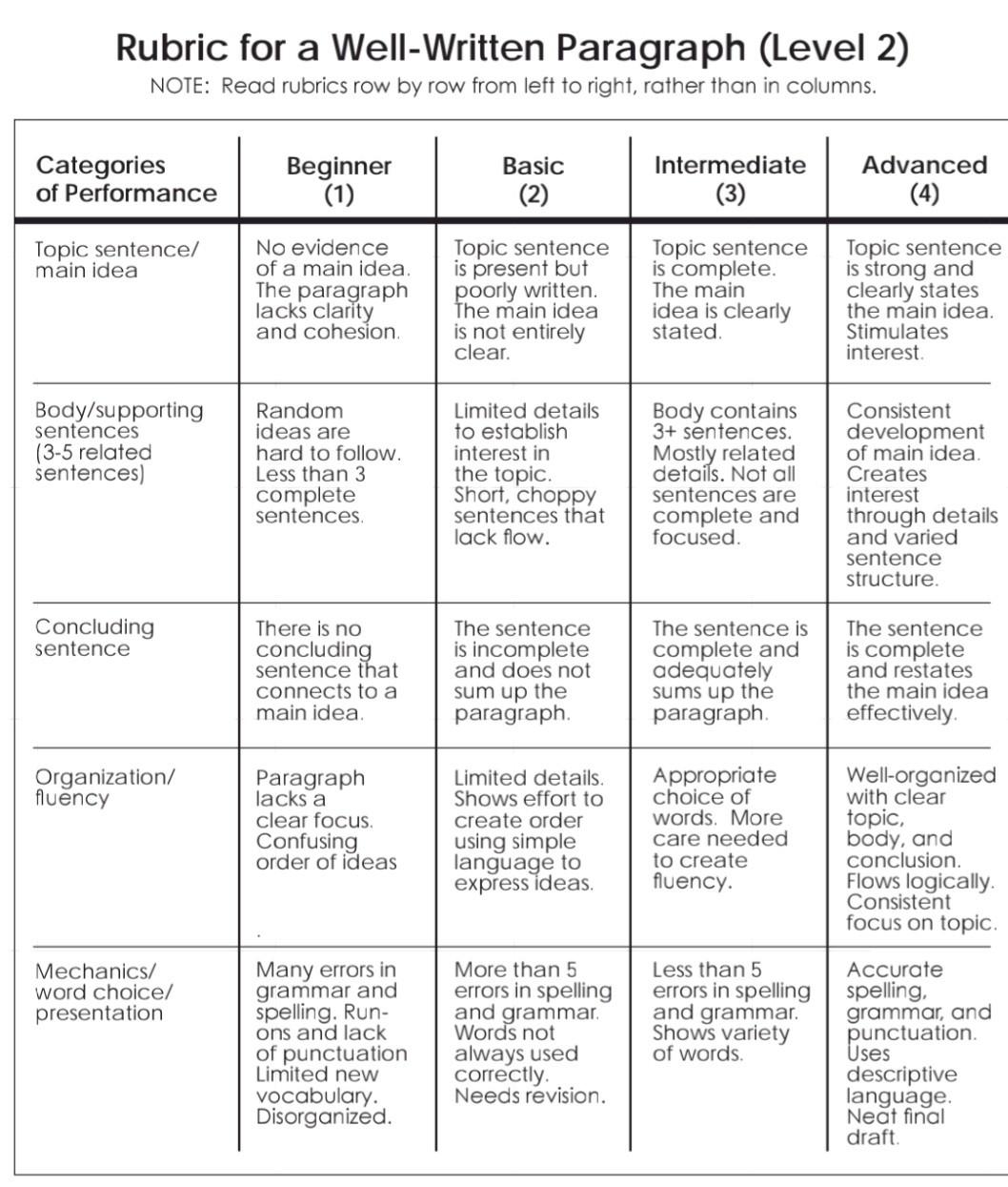 Rubric for a Well-Written Paragraph (Level 2) NOTE: | Chegg.com