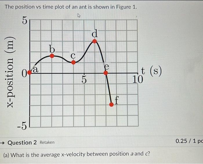Solved The position vs time plot of an ant is shown in | Chegg.com