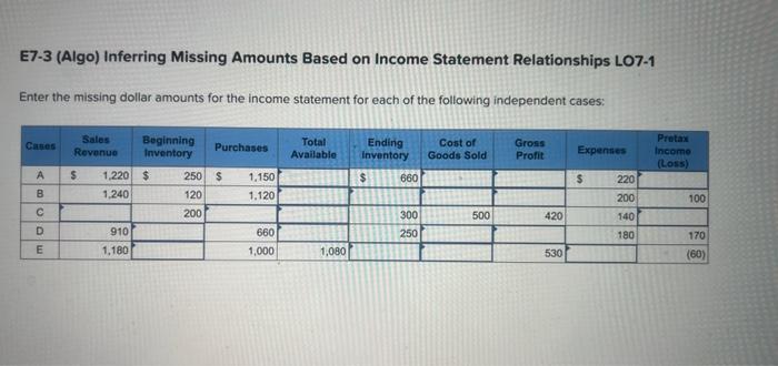 Solved E7-3 (Algo) Inferring Missing Amounts Based on Income | Chegg.com