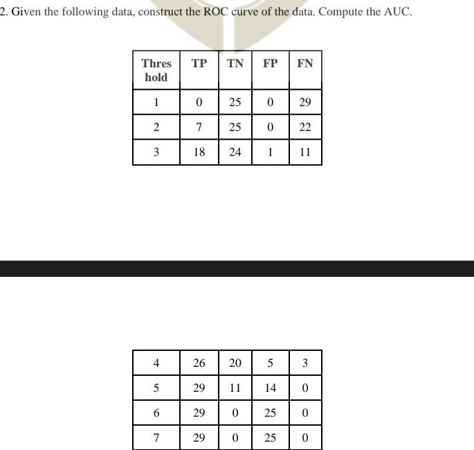 Solved Given the following data, construct the ROC curve of | Chegg.com