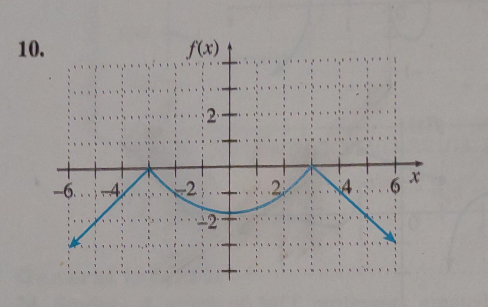 Solved Sketch the graph of the derivative for each function | Chegg.com
