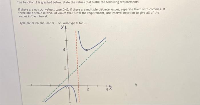 Solved The function f is graphed below. State the values | Chegg.com