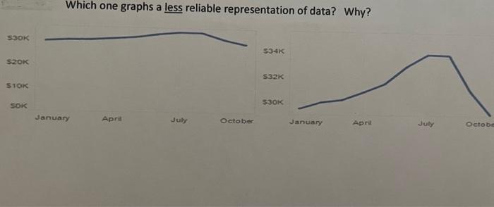 Solved Which one graphs a less reliable representation of | Chegg.com