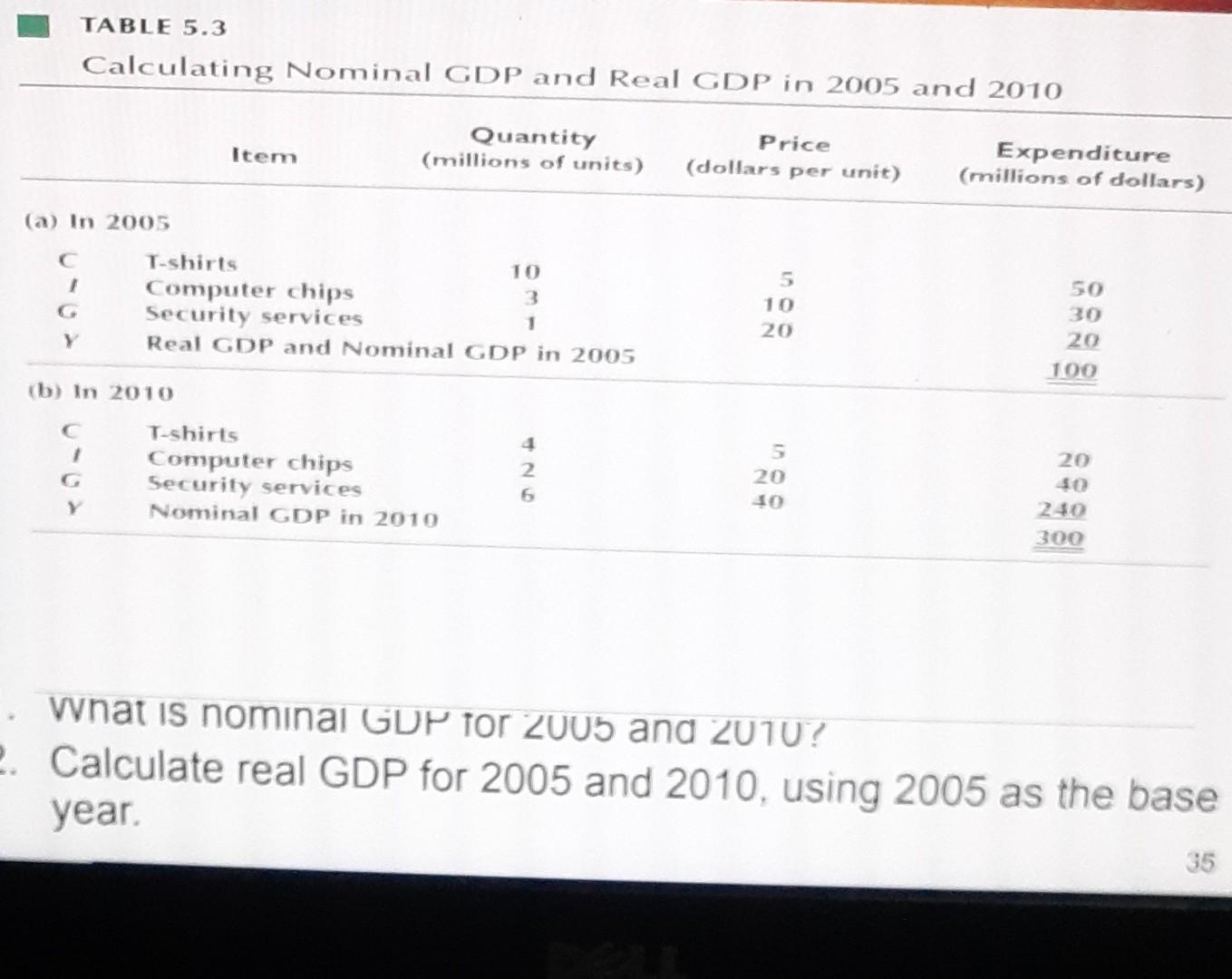 Solved TABLE 5.3 Calculating Nominal GDP and Real GDP in | Chegg.com