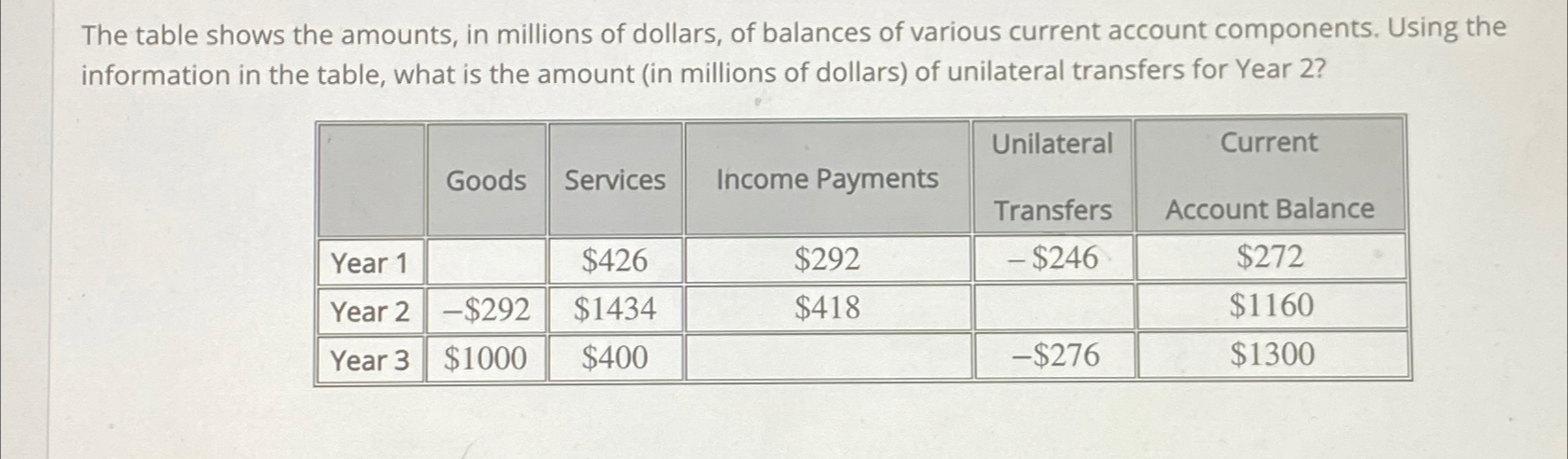 Solved The table shows the amounts, in millions of dollars, | Chegg.com