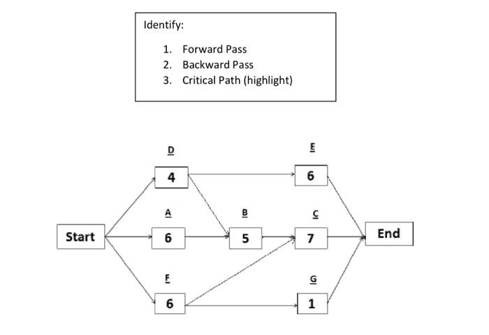 Solved Identify: 1. Forward Pass 2. Backward Pass 3. | Chegg.com